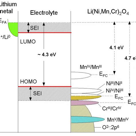 Pdf Comparative Issues Of Cathode Materials For Li Ion Batteries
