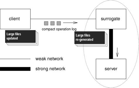Update Propagation Using A Surrogate Download Scientific Diagram