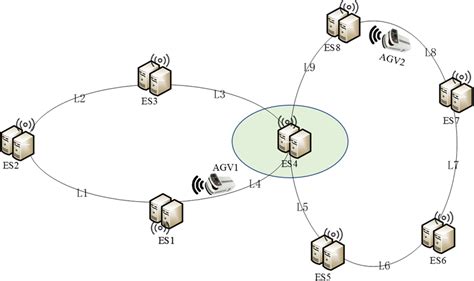Conflicts Of Multi Agv Cyclical Task Offloading Download Scientific