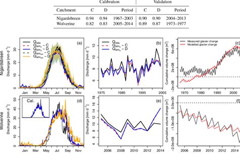 Model Performance For The Two Catchments Performance Is Expressed By