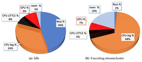 Cpu Gpu Memory Dvfs For Power Efficient Mpsoc In Mobile Cyber Physical Systems