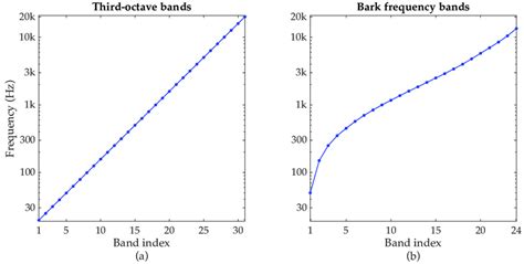 A Third Octave Center Frequencies Vs B Bark Center Frequencies Download Scientific Diagram