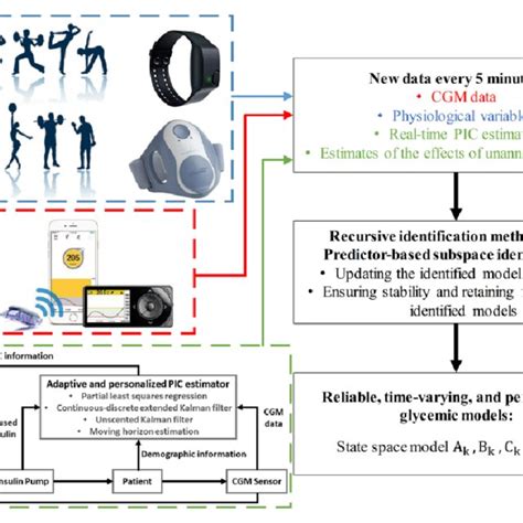 Flowchart Of The Proposed Personalized And Adaptive Modeling Algorithm