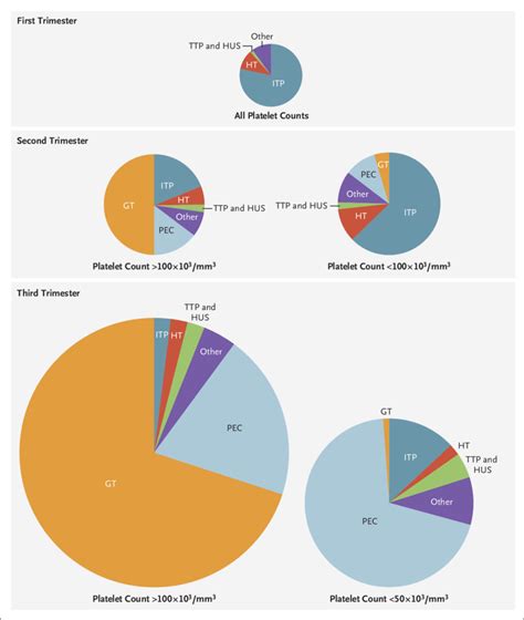 Estimated Prevalence Of Causes Of Immune Thrombocytopenia Itp In