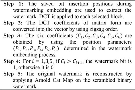 algorithm 3 watermark extraction process download scientific diagram