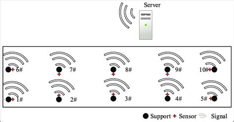 Architecture Of The Wireless Sensor Network For The Beam Bridge Support Download Scientific