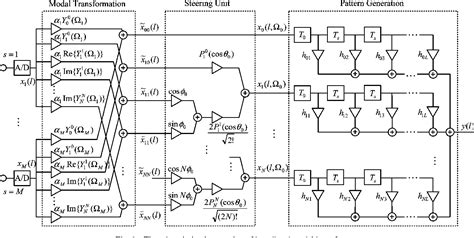 figure 1 from time domain implementation of broadband beamformer in