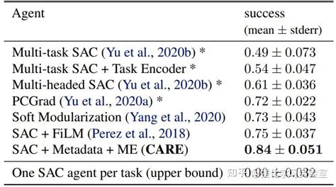 论文分享Multi Task Reinforcement Learning with Context based Representations 知乎