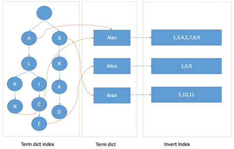 Lucene 查询原理 阿里云开发者社区