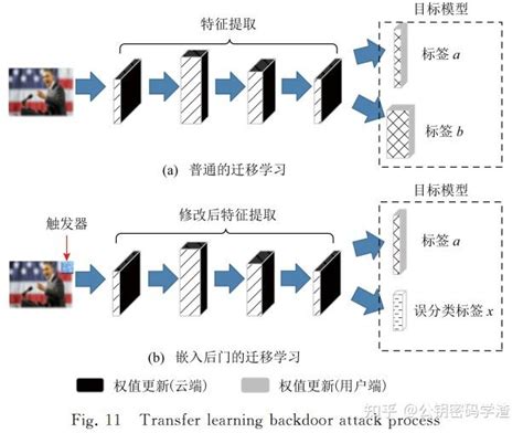 分布式深度学习隐私与安全攻击研究综述 知乎