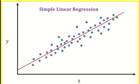 title “unveiling predictive power mastering linear and multiple