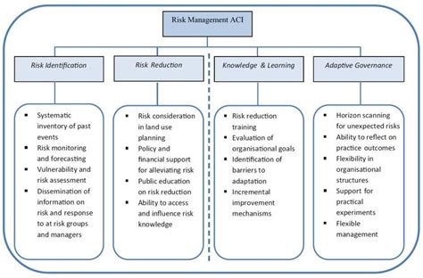 Risk Management Aci Framework Paterson Et Al 2017 Download