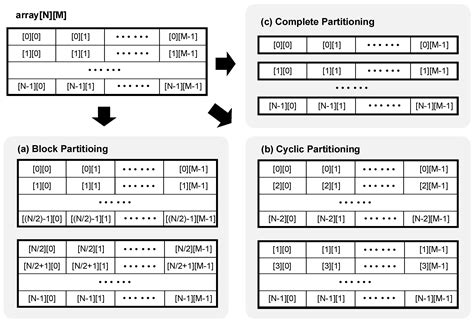 Understanding The Performance Characteristics Of Computational Storage