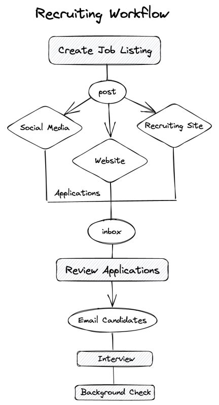 What Is Workflow Automation Service Labs Group