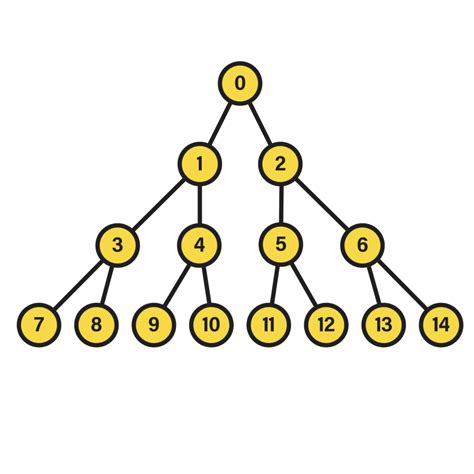 Time Complexity Analysis Of Perfect Binary Tree Traversal Towards