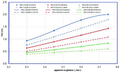 Mismatch And Toughness Effects On Tsc 128 Mm 128 Mm W Download Scientific Diagram