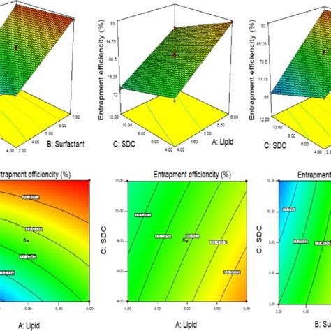 3d And Contour Plots Showing The Effect Of Independent Variables On Download Scientific Diagram