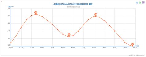 学习潘海东博士的《潮汐调和分析原理和应用》 八大分潮 Csdn博客
