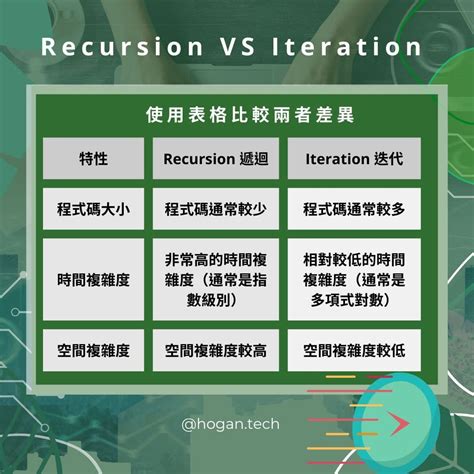 演算法（一）什麼是遞迴？ Hogan與小波 Hogantech Dcard