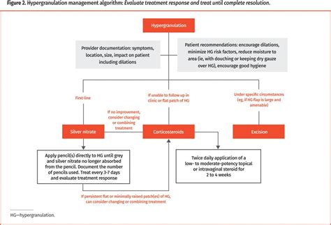 Hypergranulation Management Following Penile Inversion Vaginoplasty