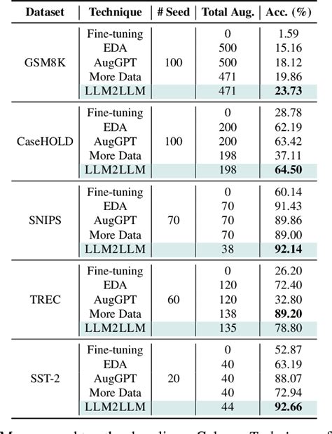 Llm2llm Boosting Llms With Novel Iterative Data Enhancement
