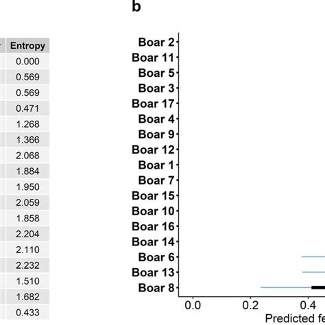 Predicted Fertility Per Boar The Values Represent The Median Predicted