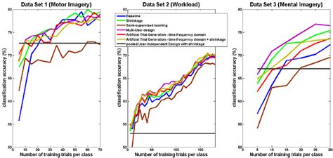 Average Classification Performances Over Users For The Different Download Scientific Diagram