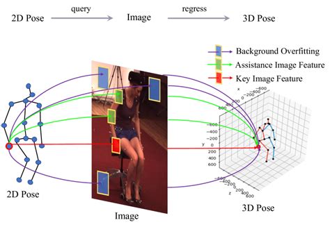 [2312 15636] Lifting By Image Leveraging Image Cues For Accurate 3d Human Pose Estimation