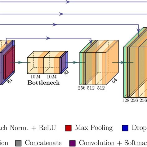 u net segmentation model on tiles of size download scientific diagram