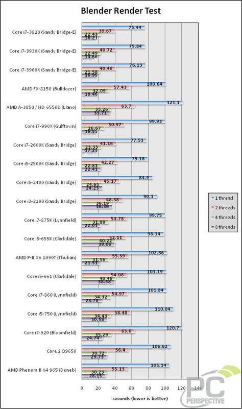 Intel Core I7 3820 Processor Review Quad Core Sandy Bridge E Under 300 Pc Perspective