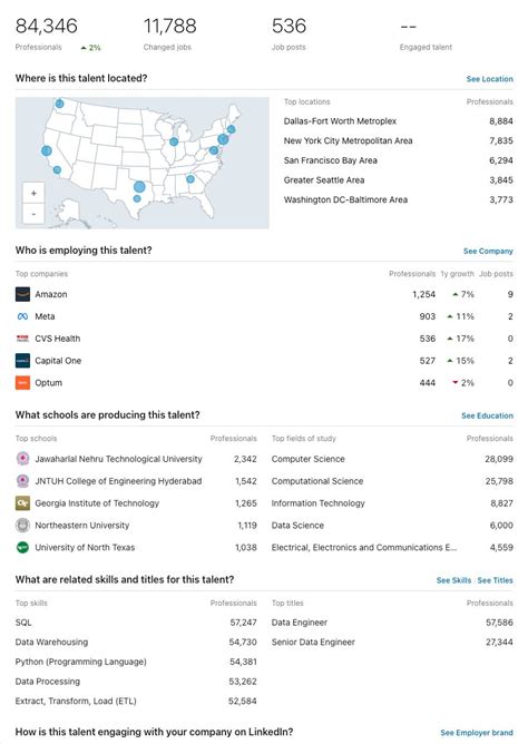 Data Engineers In The Us According To Linkedin The Average Salary Is… Mike Dreisch 🏌️