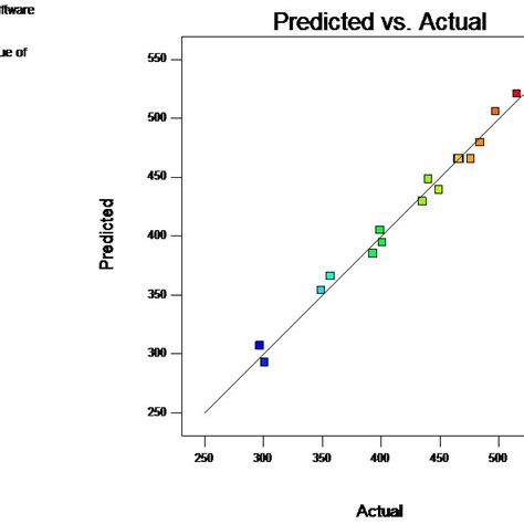 Actual Vs Predicted Values Plot For Lubricity Fig 1 Shows The Normal