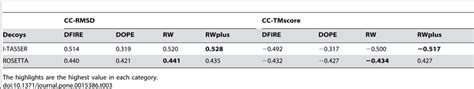 The Pearson Correlation Coefficients Between Energy And Cα Rmsd