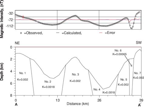Modelling Of The Subsurface Structures Under The Profile A A For The Download Scientific