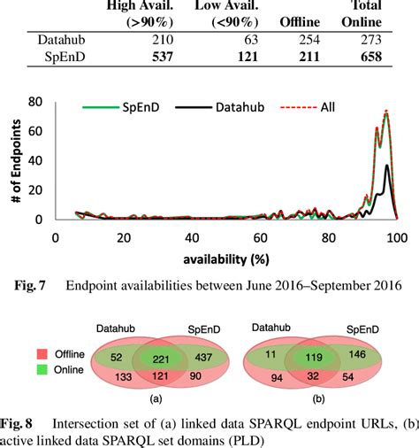 comparison of sparql endpoints discovered download table