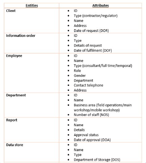 Data Entities And Attributes Download Scientific Diagram