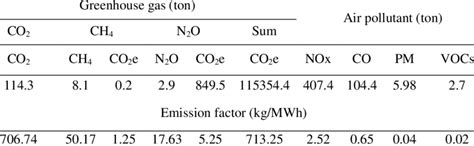Power Plants Specific Emission Factors Download Table