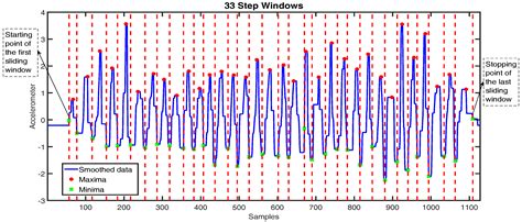 Sensors Free Full Text Step Detection And Adaptive Step Length Estimation For Pedestrian