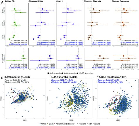 Microbiome Variation Emerges At Or Shortly After Months Of Age A Download Scientific