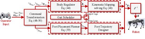 Figure 4 From Trotting And Pacing Locomotion Of A Position Controlled Quadruped Robot Semantic