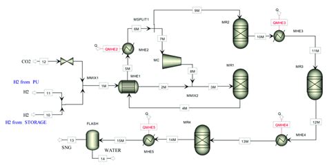 Flowsheet Of The Methanation Unit Model Download Scientific Diagram