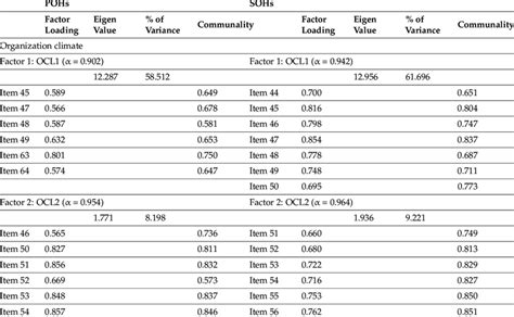 The Final Results Of The Exploratory Factor Analysis Download Scientific Diagram