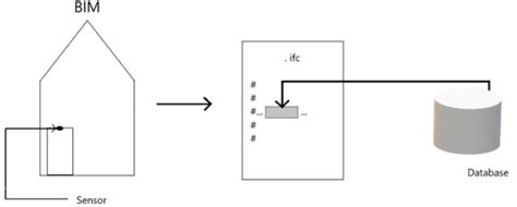 fundamental principle of connecting bim with sensor data via ifc