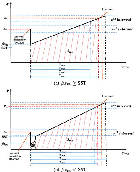 tcp congestion window behavior download scientific diagram