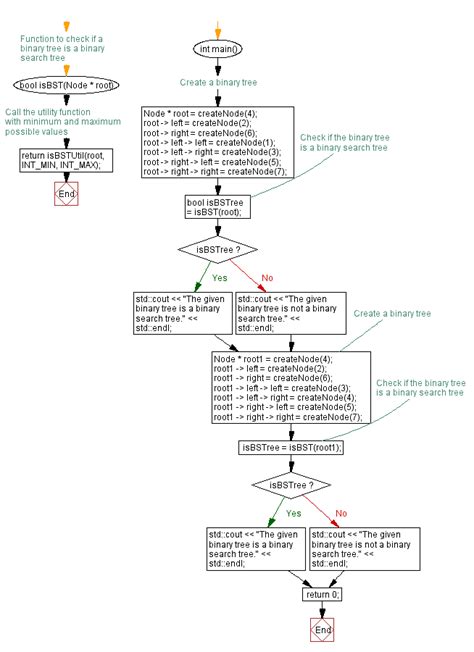 C Recursion Checking If A Binary Tree Is A Binary Search Tree