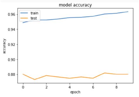 Model Accuracy For Dataset 1 Download Scientific Diagram