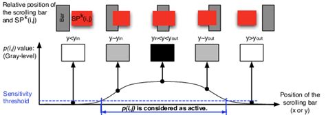 Pixel Response According To The Scroll Bar Position Pixel Activity