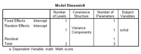 Introduction To Multilevel Modeling By Kreft And De Leeuw Chapter 4 Analyses