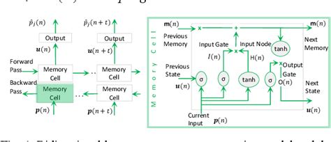 Figure 1 From Bayesian Optimized Bidirectional Lstm Regression Model