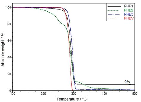 Materials Special Issue Advances In Bio Based Polymers